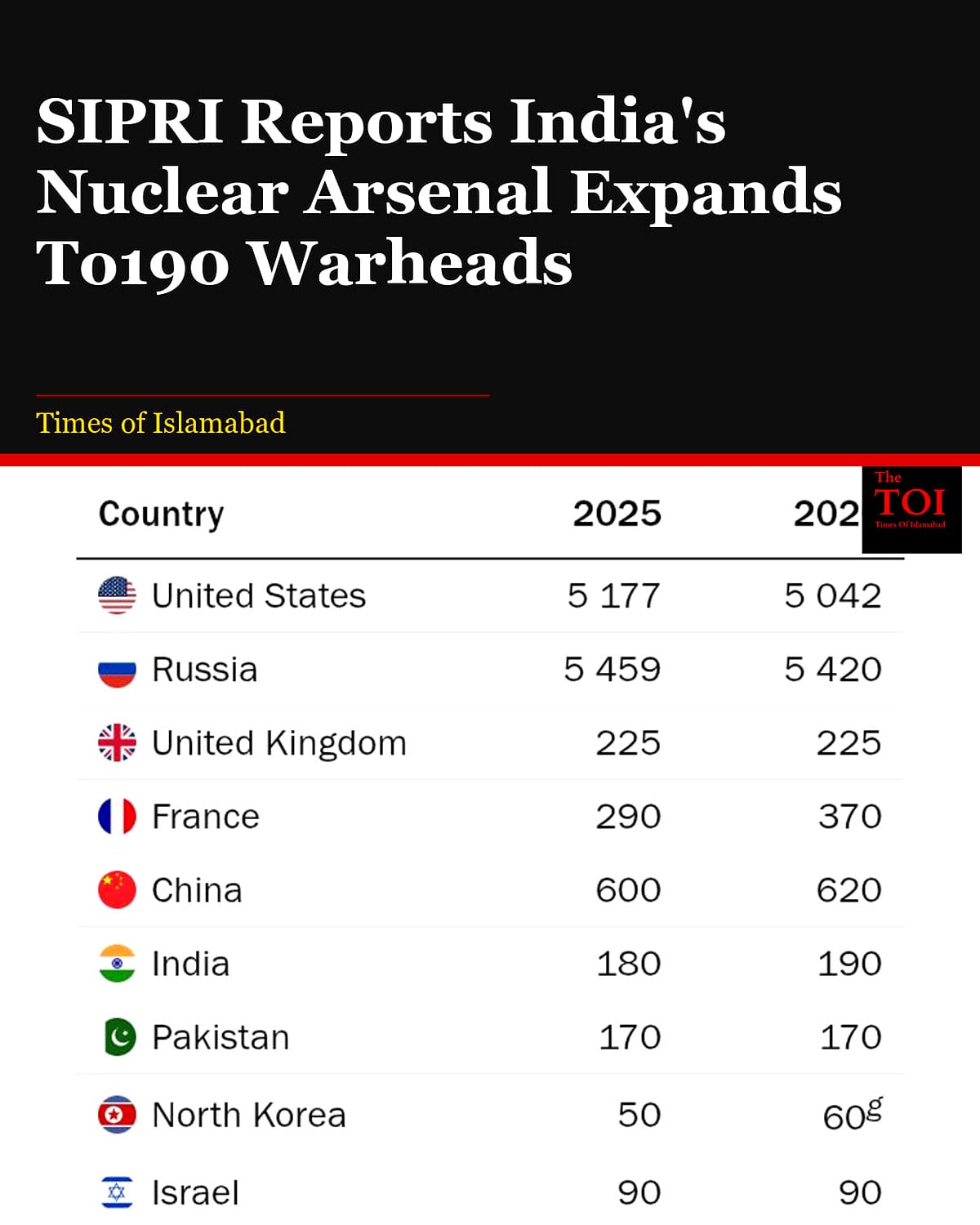 SIPRI Estimates India's Nuclear Arsenal Expands to 190 Warheads